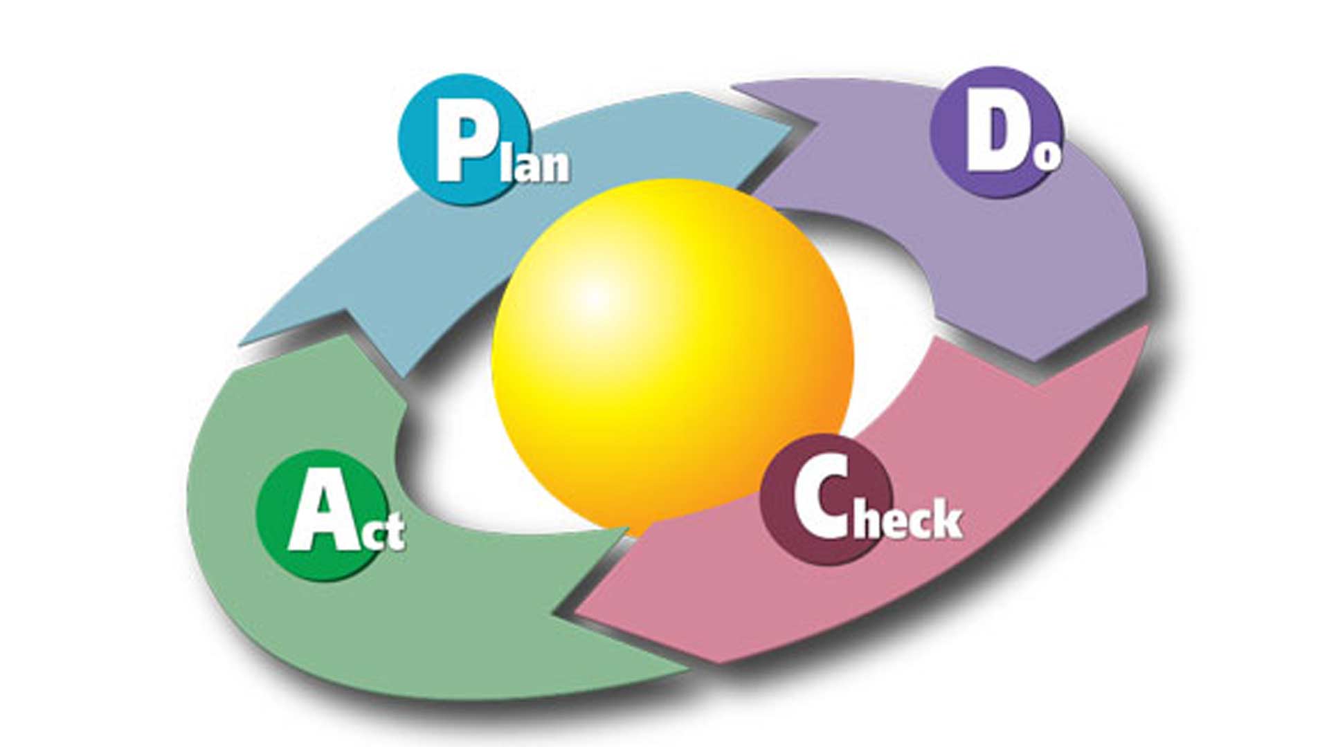 Action Plans within the PDCA | InfoBlog